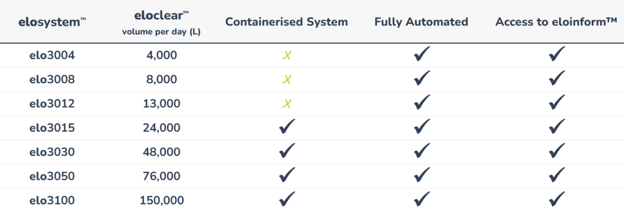 elosystem™ • Ozo Innovations